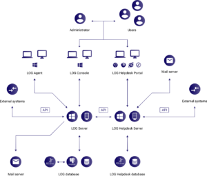 LOG software architecture - LOG Plus - Smart IT